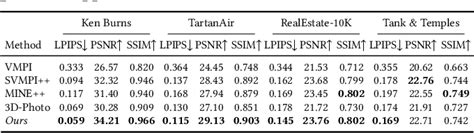 Table 2 From Single View View Synthesis In The Wild With Learned
