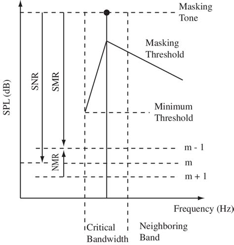 Schematic Representation Of Simultaneous Masking Download Scientific Diagram