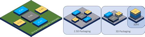 Why Advanced Packaging Is Vital To The Future Of Semiconductors