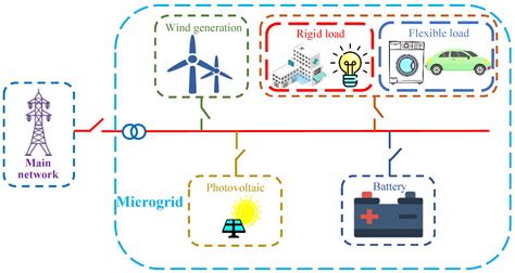 Electronics Free Full Text Economic Optimization Scheduling Based On Load Demand In