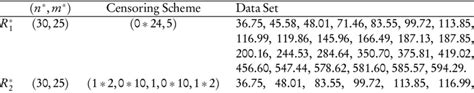 generated progressively censored samples corresponding to real data set