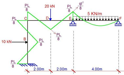 Analysis Of Statically Indeterminate Frames Using Force And