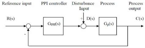 System Block Diagram With Two Input Variables Download Scientific Diagram