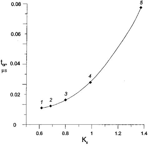 Dependence Of The Time Of Complete Solidification Of The 1 Lm Thick