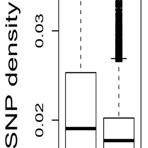 A Box Plot Comparing The Snp Density Between Sm And Fm Genes