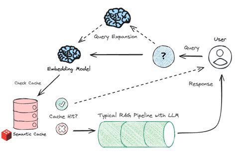 supercharge your ai with openshift ai and redis unleash speed and