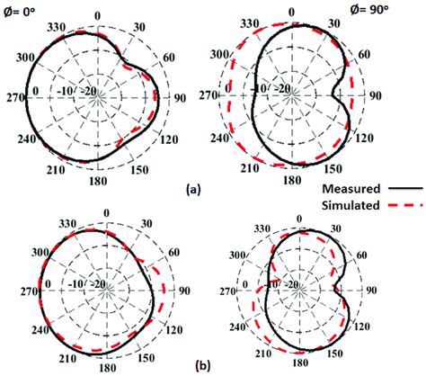 The Normalized Radiation Patterns In Db At Port 1 A At 58 Ghz Download Scientific