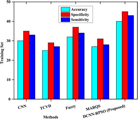 Classification Performance Of Proposed Rpso Dcnn In Terms Of Accuracy