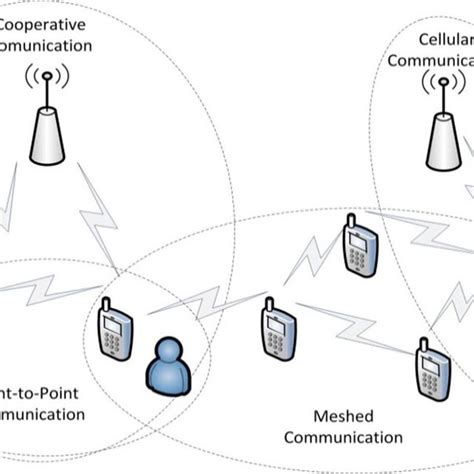 Typical Wireless Client Server Interaction 18 Download Scientific