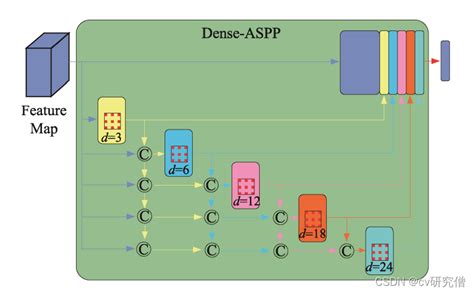 【文献阅读笔记】之基于deeplabv3 的图像语义分割优化方法 基于改进deeplabv3 网络的马铃薯根系图像分割方法 csdn博客