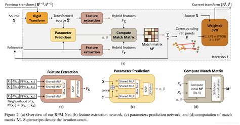 Cvpr 2020 Rpm Net Robust Point Matching Using Learned Features