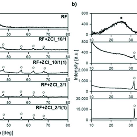 Diffraction Patterns Of A The Reference Material RF And Non Activated Download Scientific