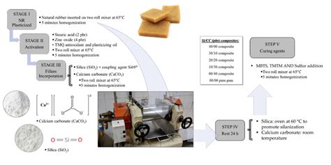 Natural Rubber Processing From Latex To Vulcanization Download Scientific Diagram