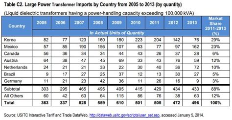 chinese transformer complaint filed with u s government secure the grid