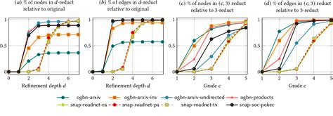 figure 1 from learning graph neural networks using exact compression