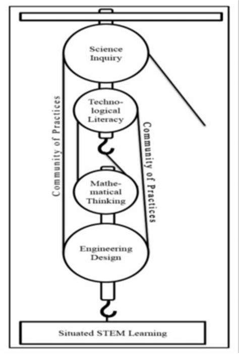 A Conceptual Framework For The Integrated Stem Approach Proposed By