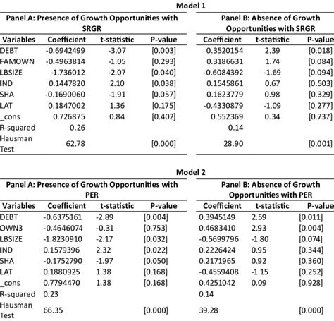 results of estimations based on srgr download scientific diagram