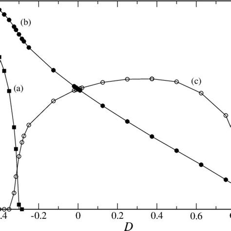 Ordinary And String Correlation Functions In The Haldane Phase A G Z Download Scientific