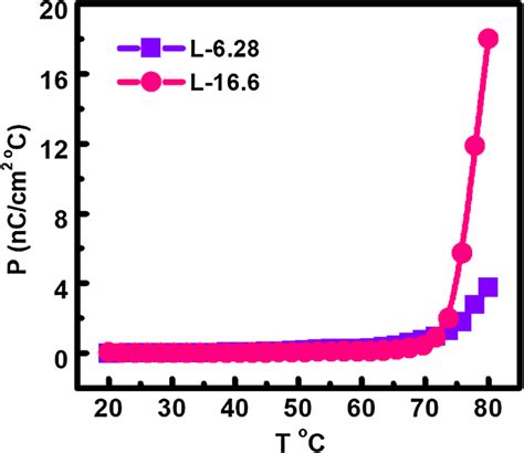 Variation Of The Pyroelectric Coefficient With Temperature Download