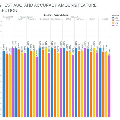 Highest Auc And Accuracy Among Feature Selection Download Scientific