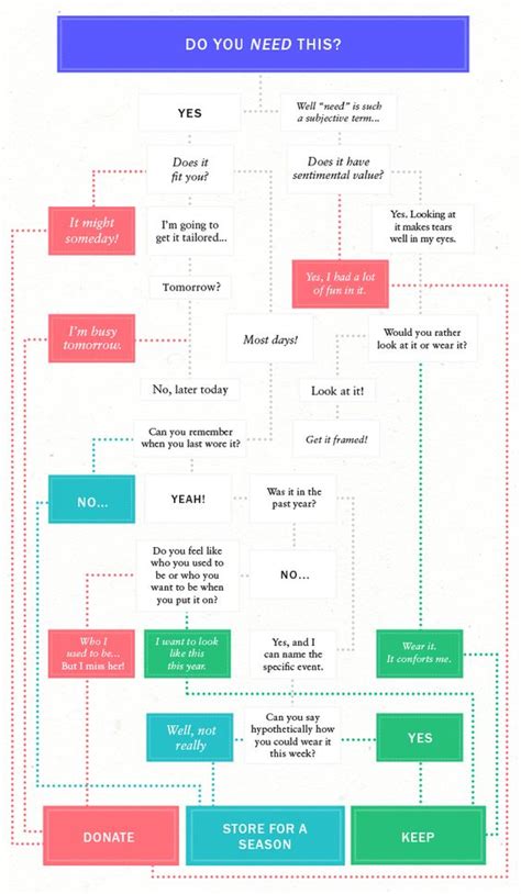 The Ultimate Flowchart For Cleaning Out Your Closet No Excuses Minimal Wardrobe Charts And
