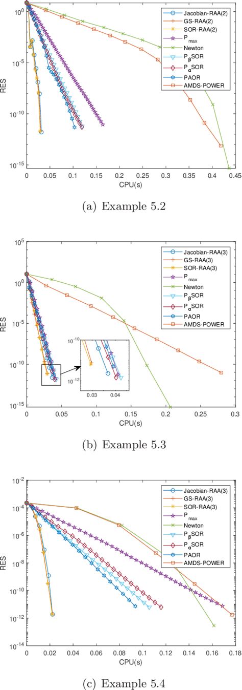 Figure From Restarted Nonnegativity Preserving Tensor Splitting Methods Via Relaxed Anderson