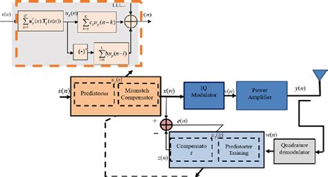 Figure 1 From Joint Digital Pre Distortion Model Based On Chebyshev