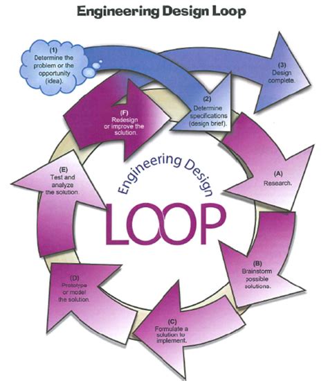 The Design Loop And How It Works