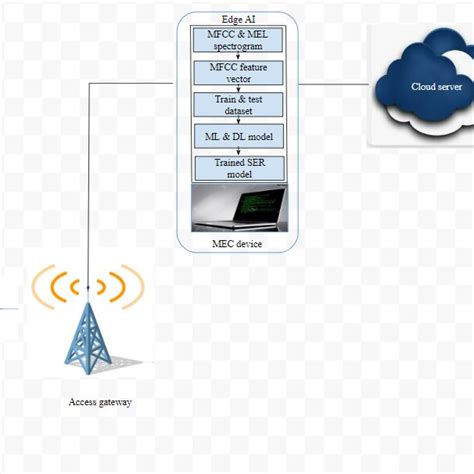 iot enabled wban ser framework download scientific diagram