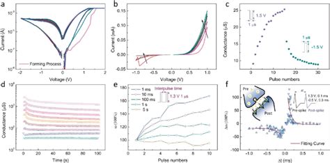a typical i v curves of long term memory behaviour for 50 cycles with
