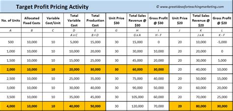 Price Calculation Target Profit Pricing Solutions Great Ideas For Teaching Marketing