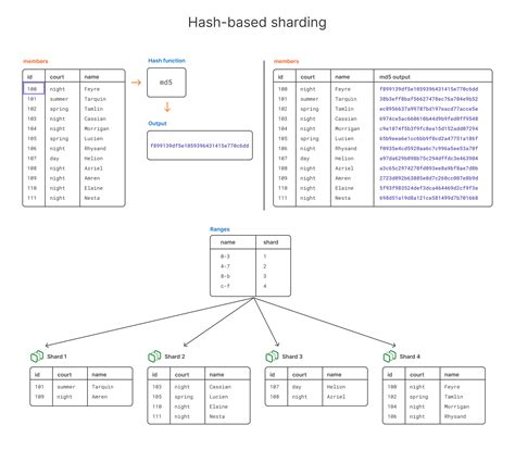 Sharding Strategies Directory Based Range Based And Hash Based — Planetscale