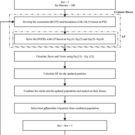 Flowchart Of The Proposed Ipso Lp Download Scientific Diagram