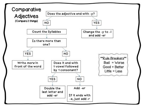 Comparative Adjectives Flow Chart Superlative Adjectives Comparative Adjectives Adjectives