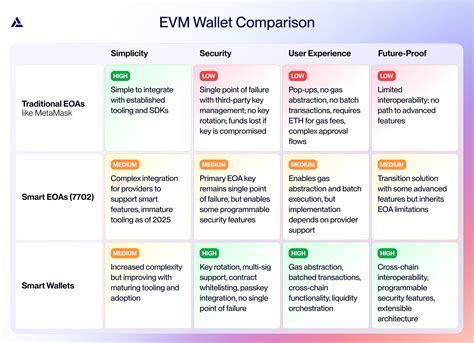 Best Evm Wallets For Ethereum Developers In 2025