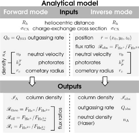 inputs and outputs of the analytical model in forward mode left and