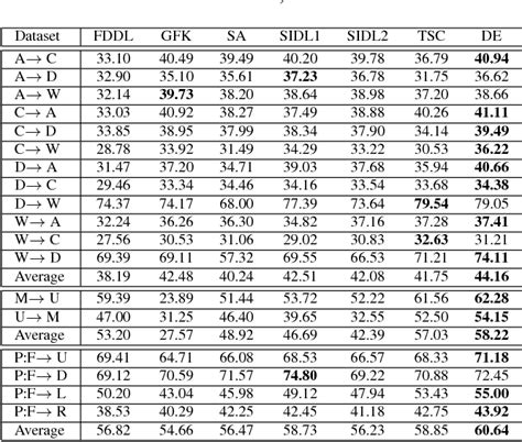 Table 1 From Unsupervised Visual Domain Adaptation Via Dictionary