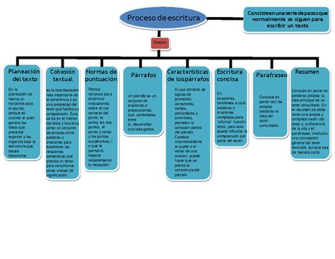 Mapa Conceptual Proceso De Escritura Johan Trejo Proceso De
