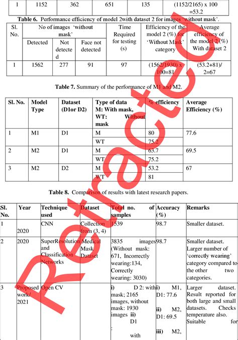 Table 6 From Retraction Retraction A Hybrid Model To Ensure Biosecurity During Pandemic