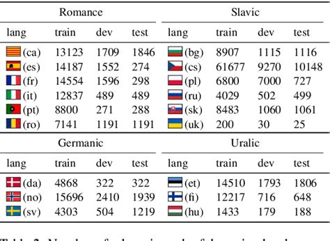 Cross Lingual Character Level Neural Morphological Tagging
