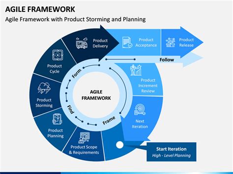 Agile Framework PowerPoint And Google Slides Template PPT Slides