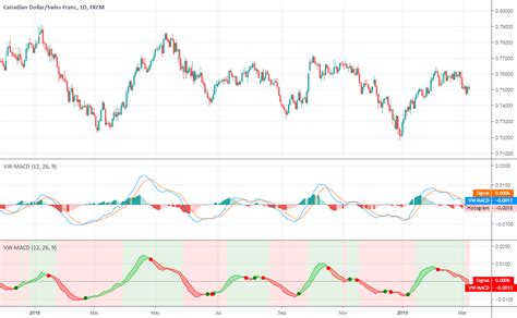 vw macd — indicator by everget — tradingview