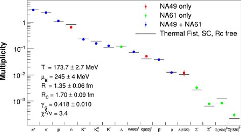 Figure 1 From Statistical Hadronization Applied To Particle Yields In P