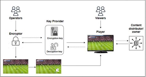 Empowering Digital Content Security With Aws Drm