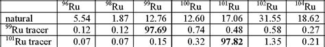 Table 1 From Biokinetics Of Ruthenium Isotopes In Humans And Its Dependence On Chemical