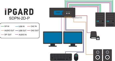 Sdpn 2d P Secure 2 Port Dual Head 4k Displayport Kvm Switch W Cac