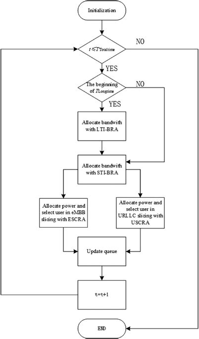 flow diagram of proposed lti‐bra algorithm download scientific diagram