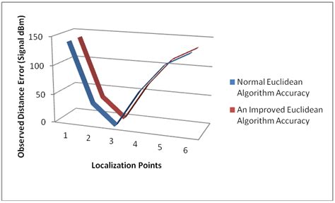 positioning accuracy as observed during experiment download