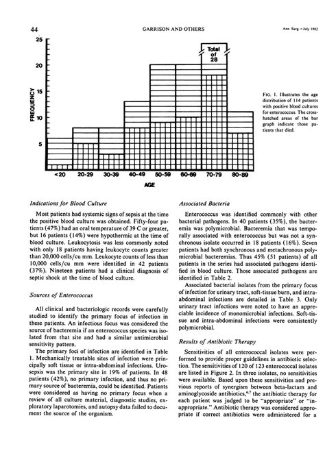 Enterococcal Bacteremia Clinical Implications And Determinants Of Death Pmc