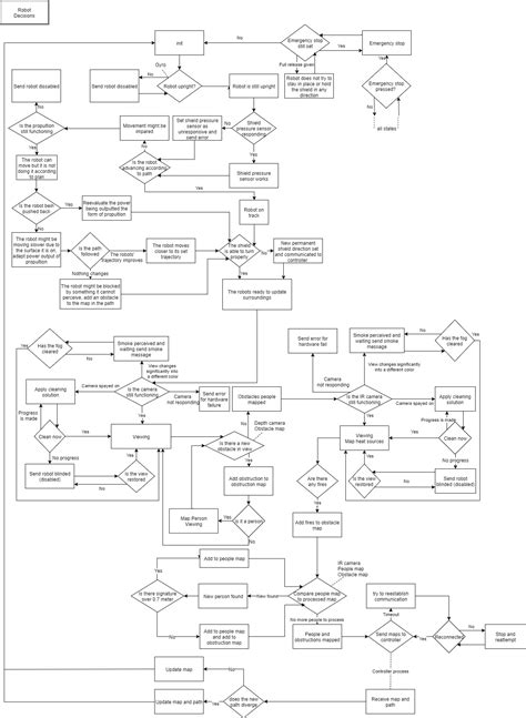 Fileproposed R Flowchart15 10 Control Systems Technology Group